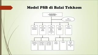 Model model psb | PPT