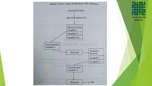 Pengenalan Model Model Penelitian Tindakan Kelas (ptk) | PPTX