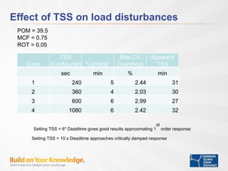 Model Predictive Control For Integrating Processes | PPT
