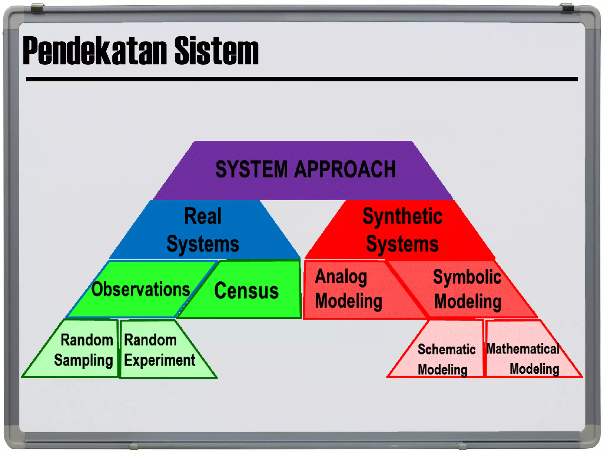 Modul 01 : Pengantar Pemodelan Sistem | PPT