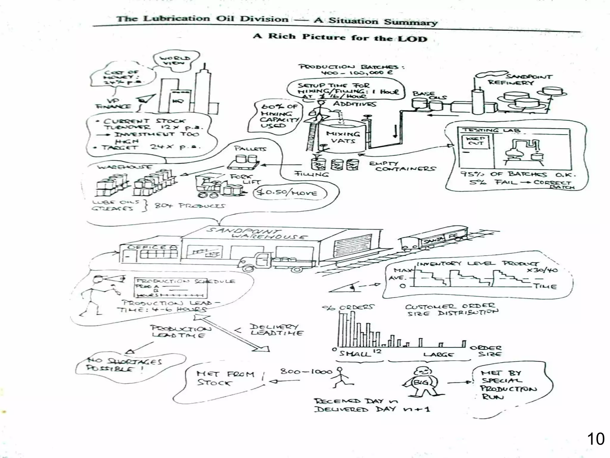 Modul 07 Rich Picture | PPT