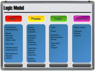 Modul 09 Logic Model | PPT