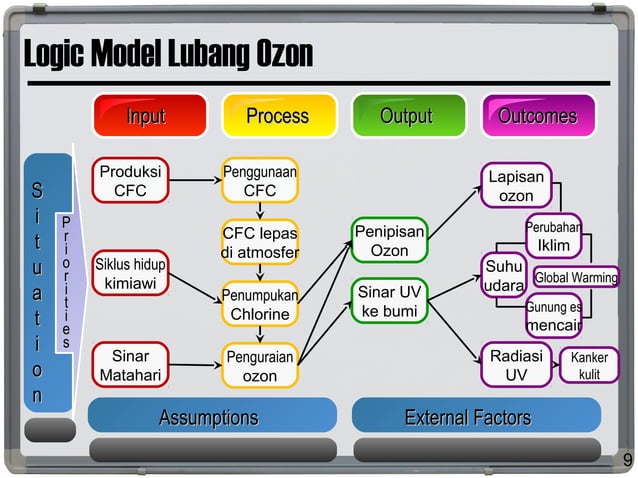 Modul 09 Logic Model | PPT