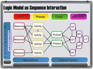 Modul 09 Logic Model | PPT