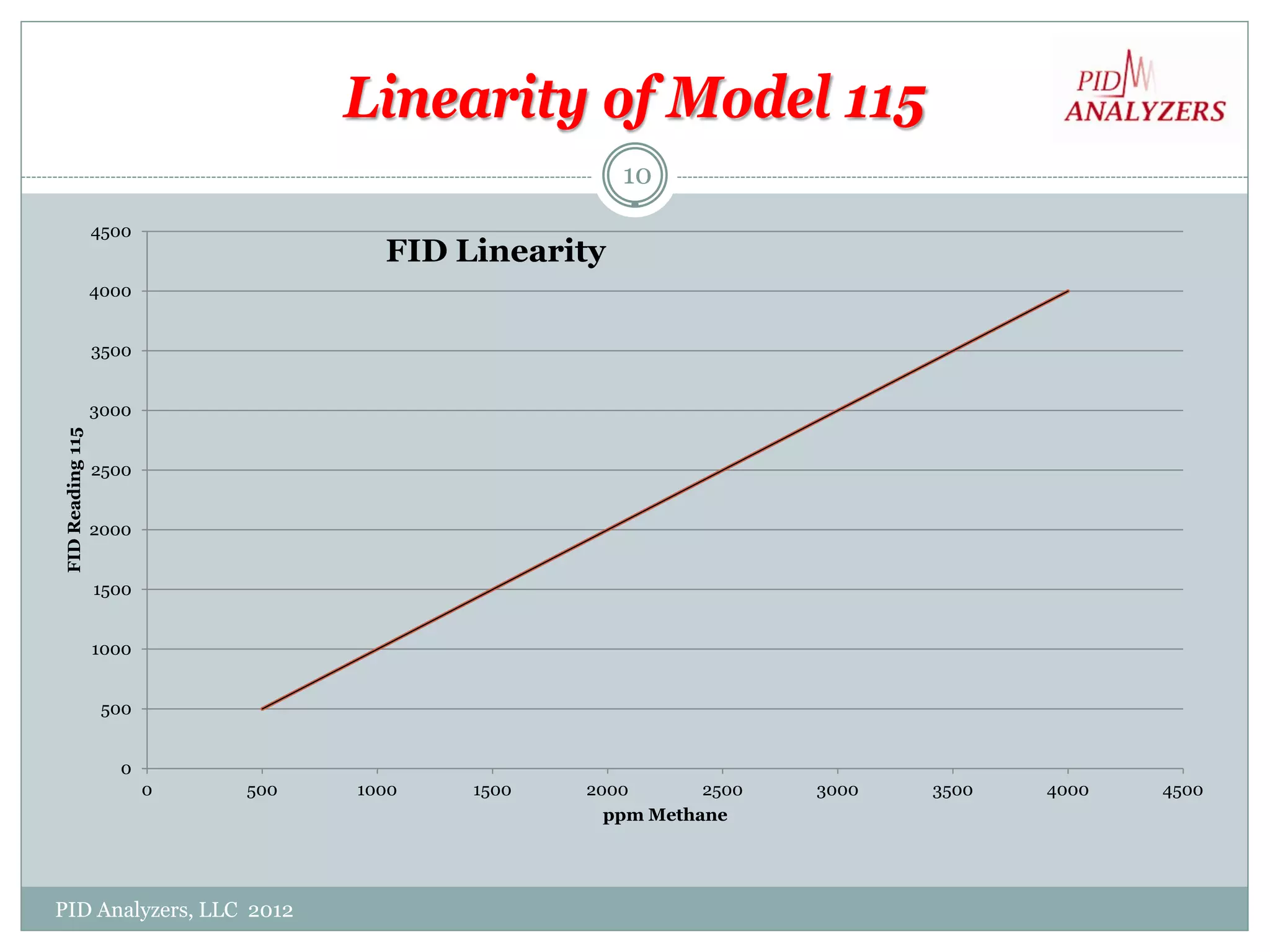 Model 115 portable fid presentation 812 | PDF