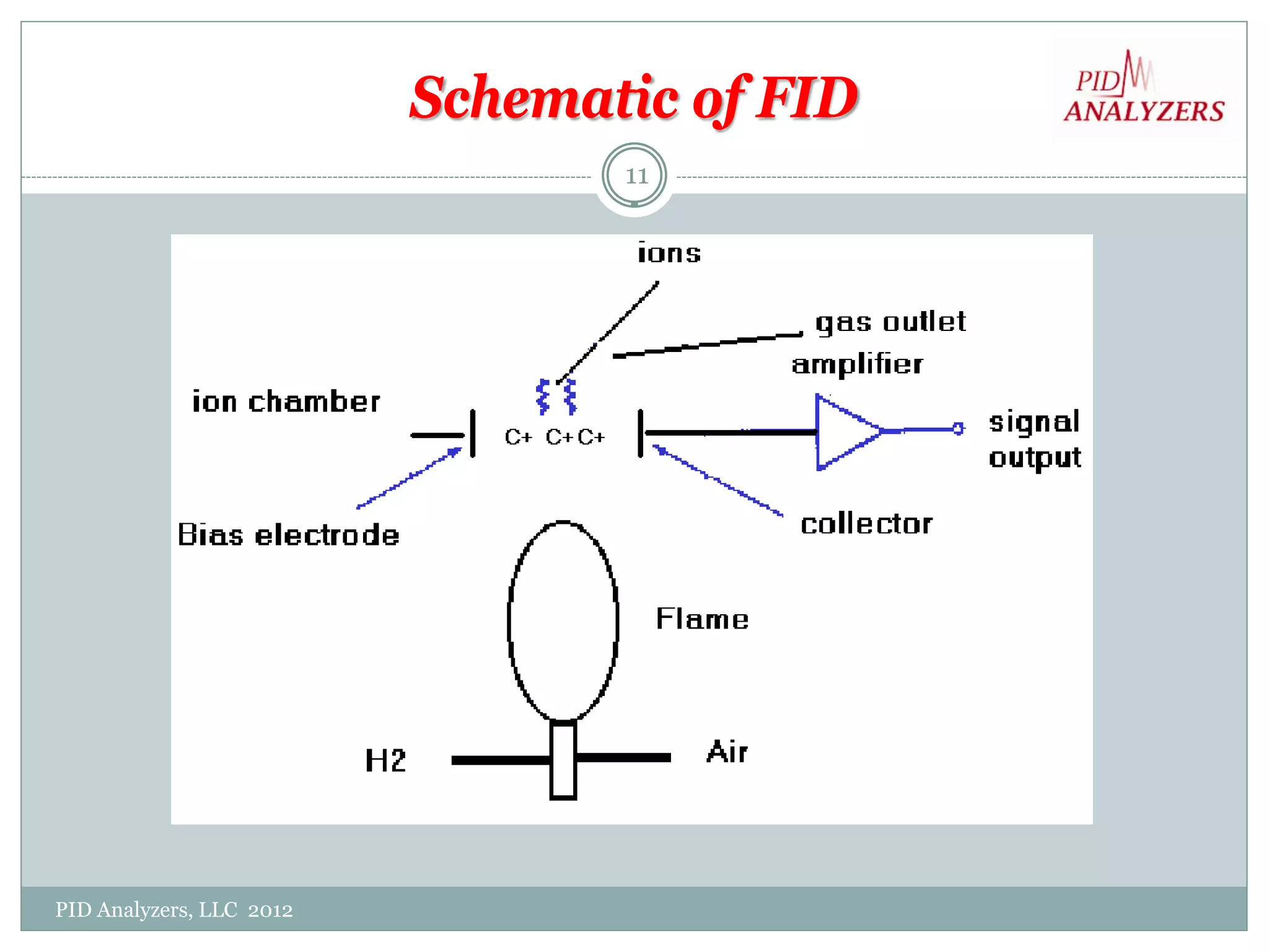 Model 115 portable fid presentation 812 | PDF