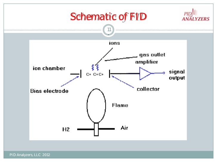 Model 115 portable fid presentation 812