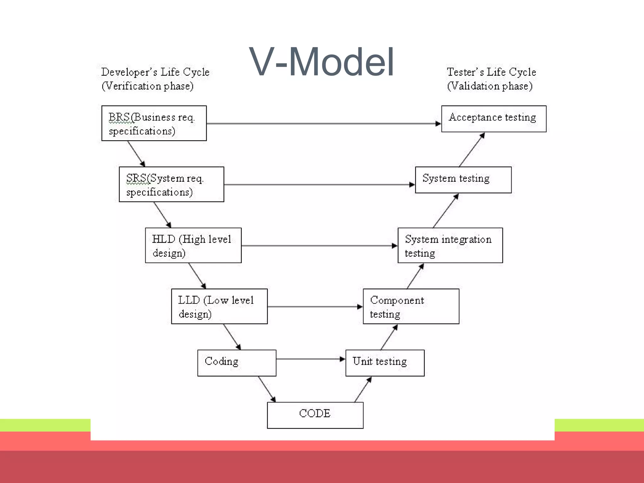 Perbedaan Software Proses Model V-Model dan Iterative | PPT