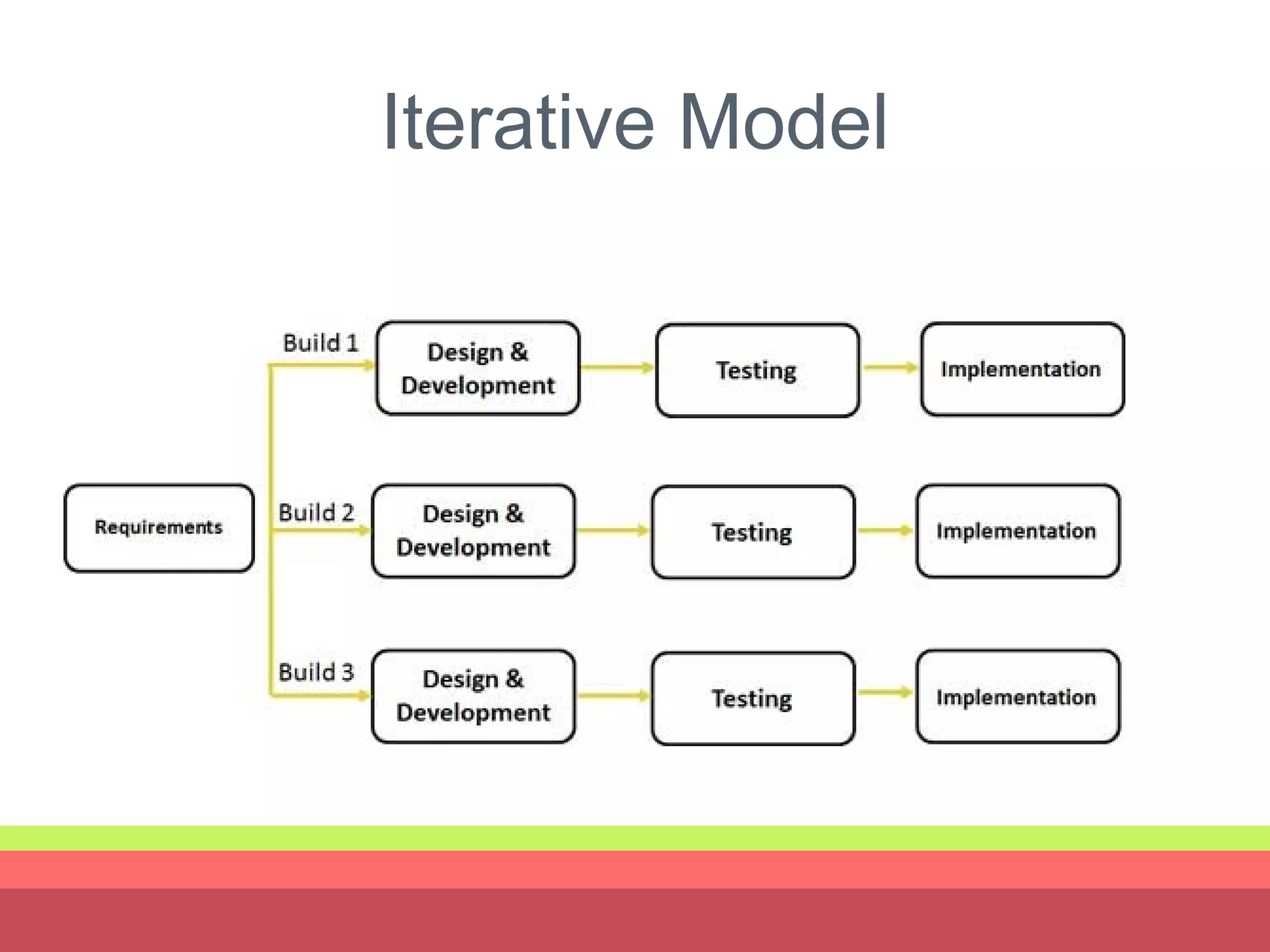 Perbedaan Software Proses Model V-Model dan Iterative | PPT