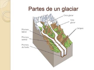 Modelado del relieve terrestre agentes externos | PPTX