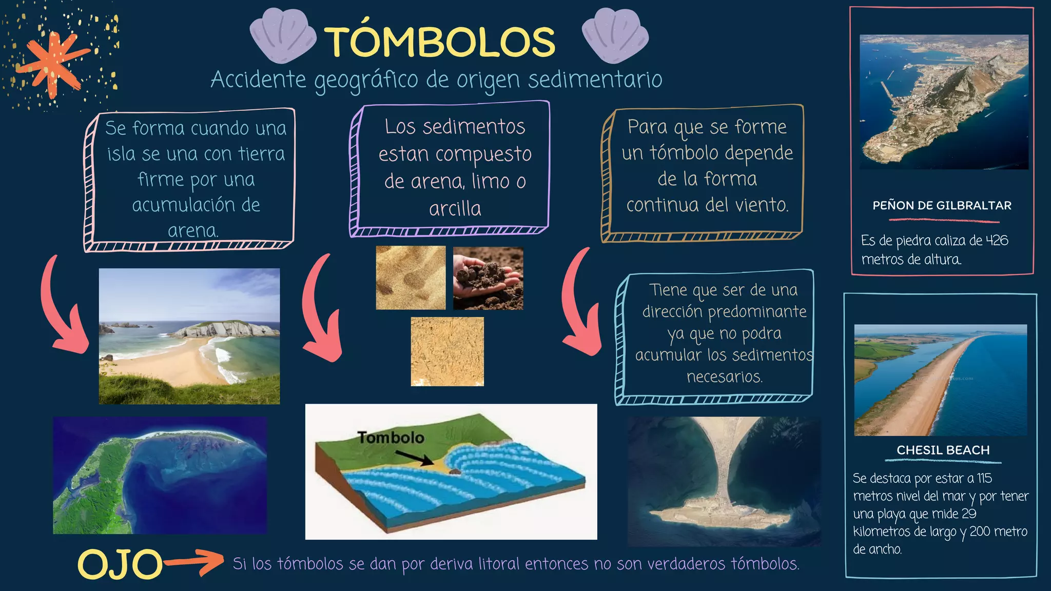 MODELADOS DEL LITORAL | PDF