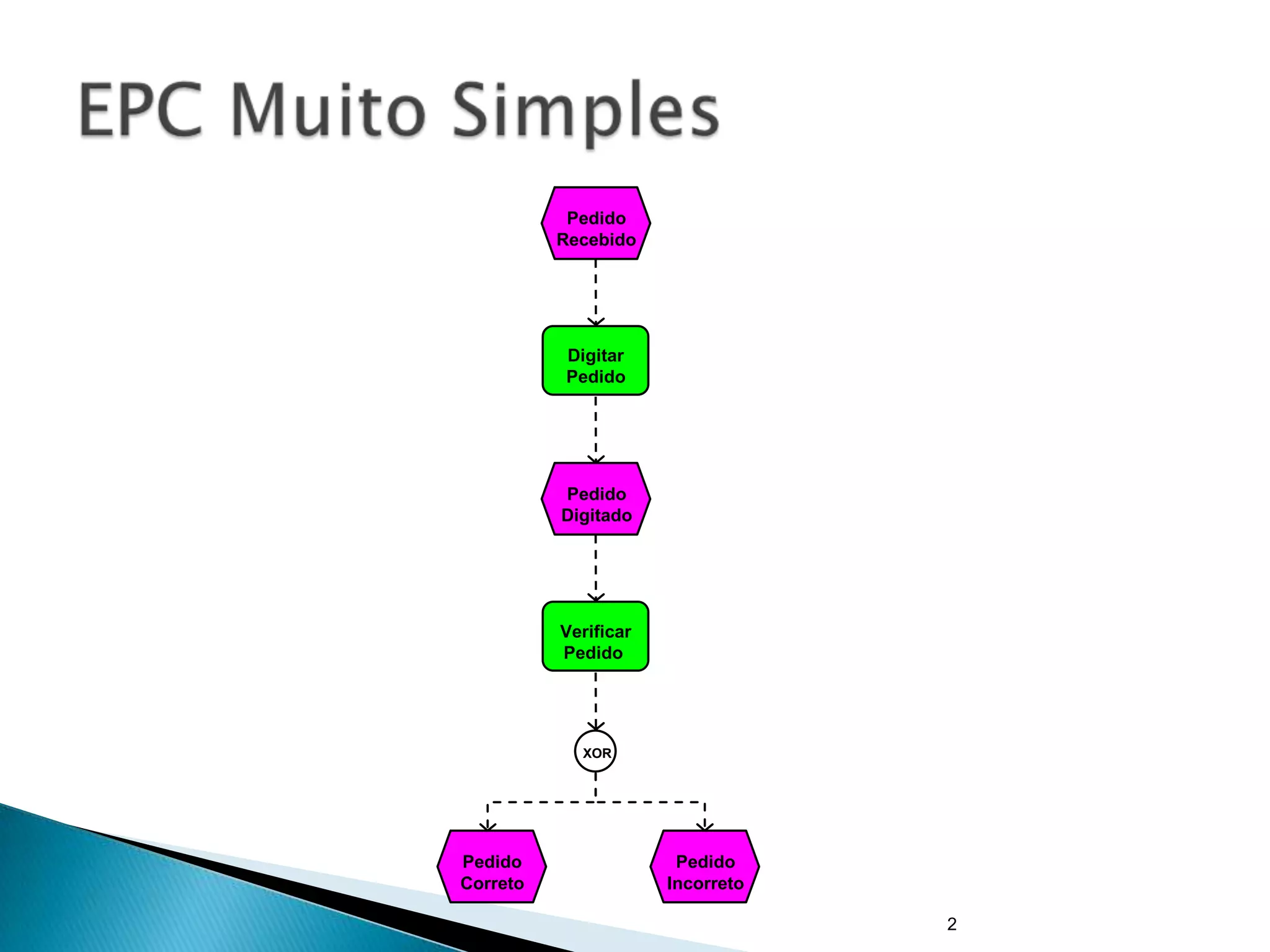 Modelagem de processos usando epc | PPT