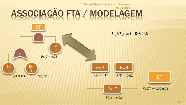 Modelamento de uma FTA