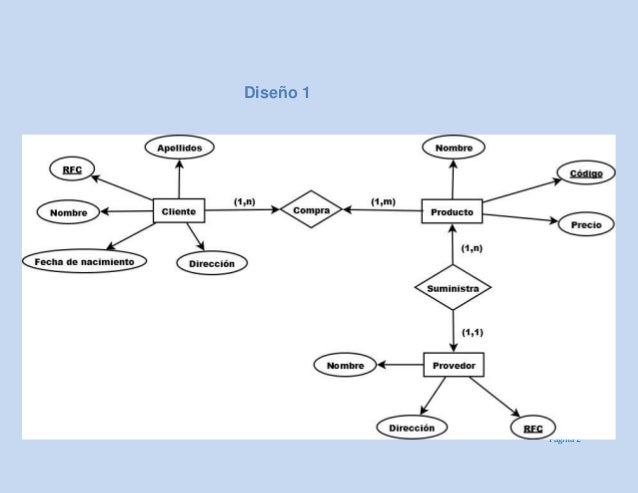 Modelamiento de datos