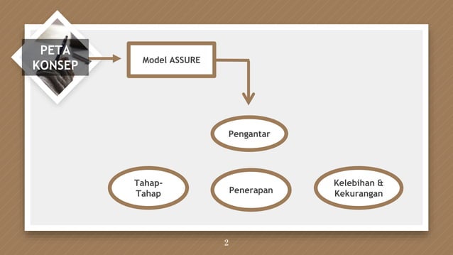 Model ASSURE: Konsep dan Contoh Penerapan | PPTX
