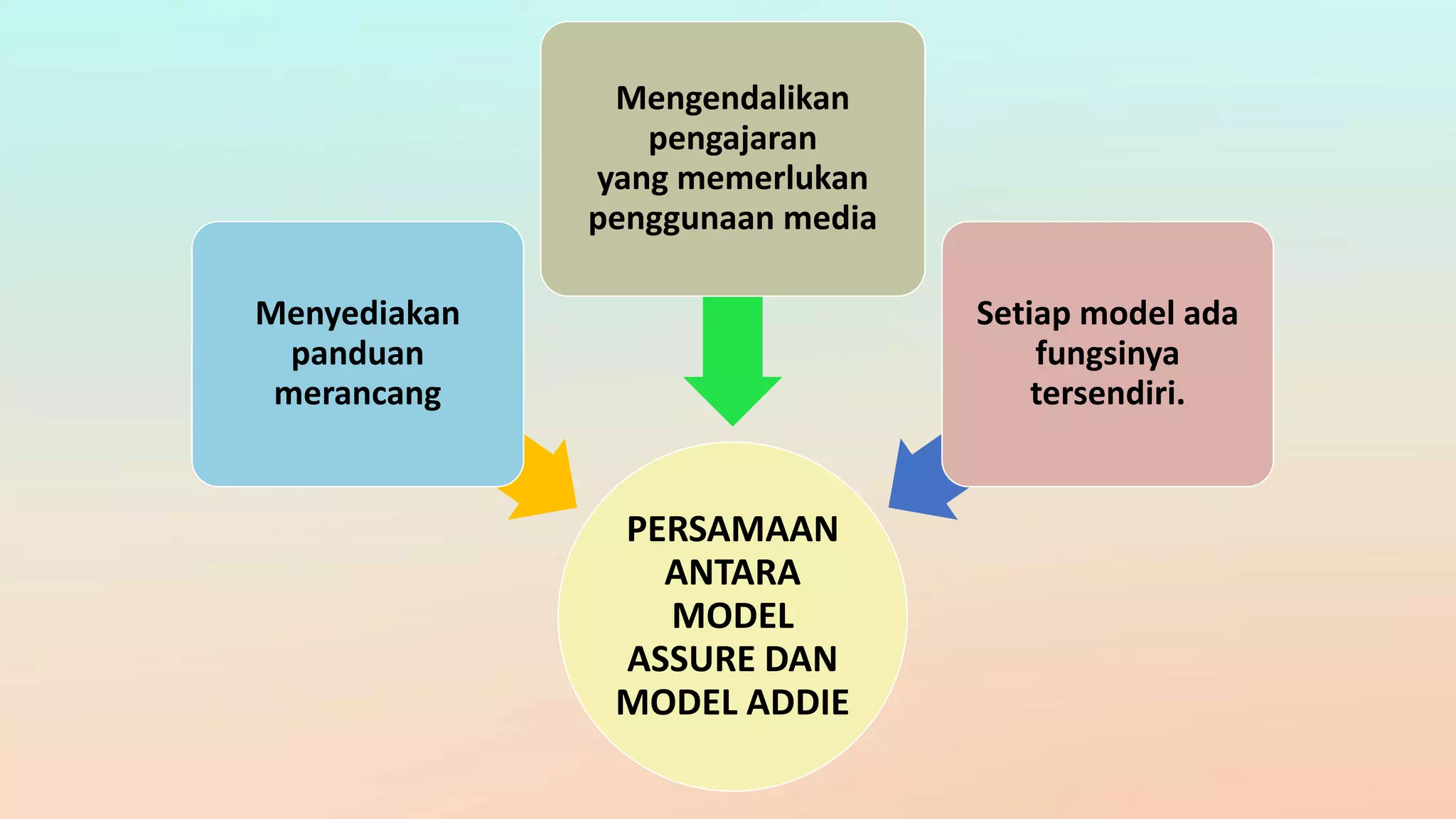 Model Assure dan Model Addie | PPTX
