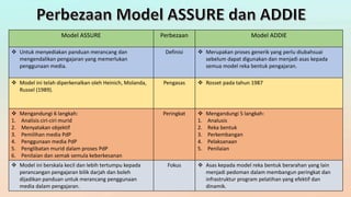 Model Assure dan Model Addie | PPTX