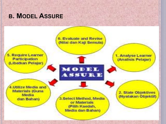 Model assure media pembelajaran | PPTX