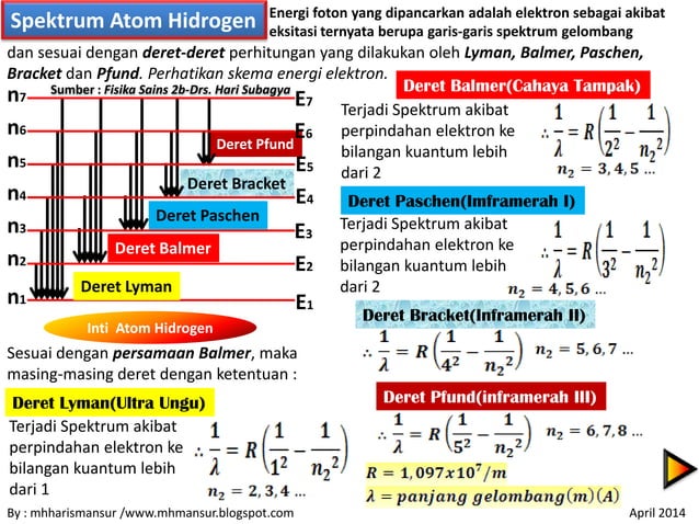 Model atom bohr(full version) | PPSX
