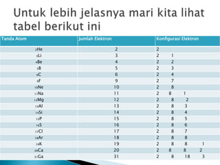 Model atom niels bohr dan konfigurasi elektron | PPTX