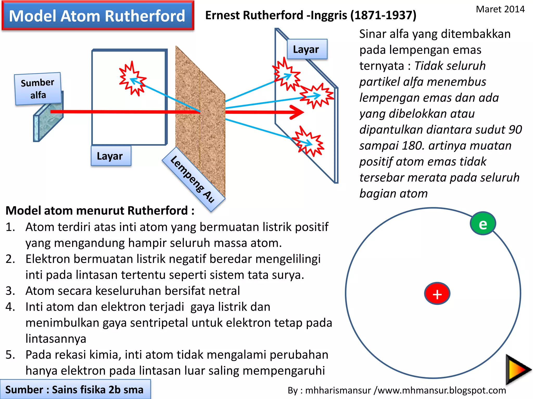 Model atom rutherford(full version) | PPT