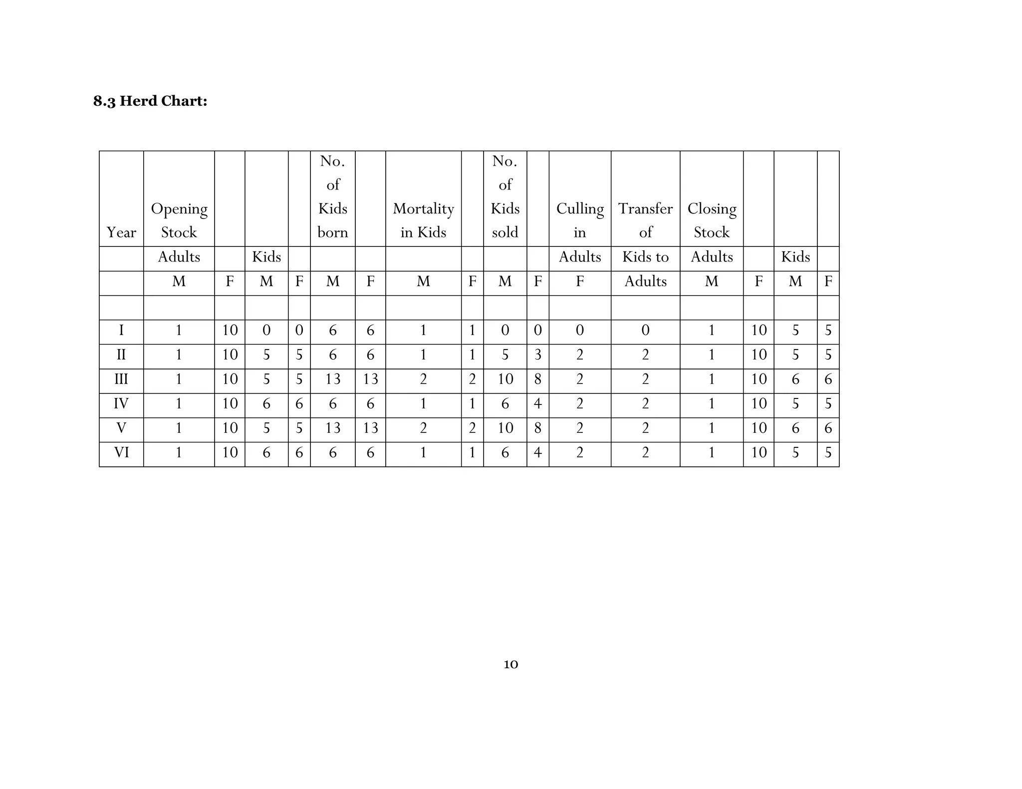 Model bankable scheme on goat - NABARD - 10 animals | PDF