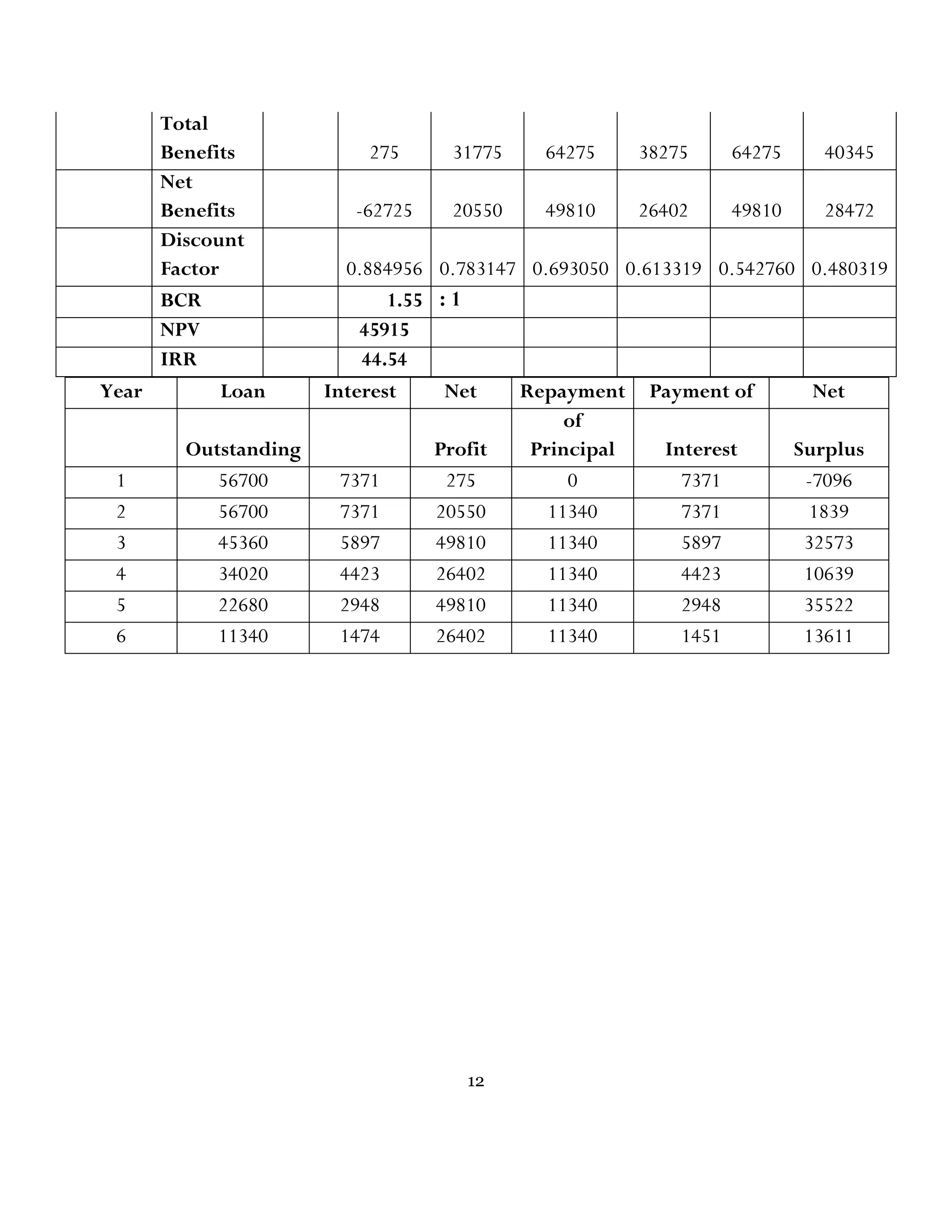 Model bankable scheme on goat - NABARD - 10 animals | PDF
