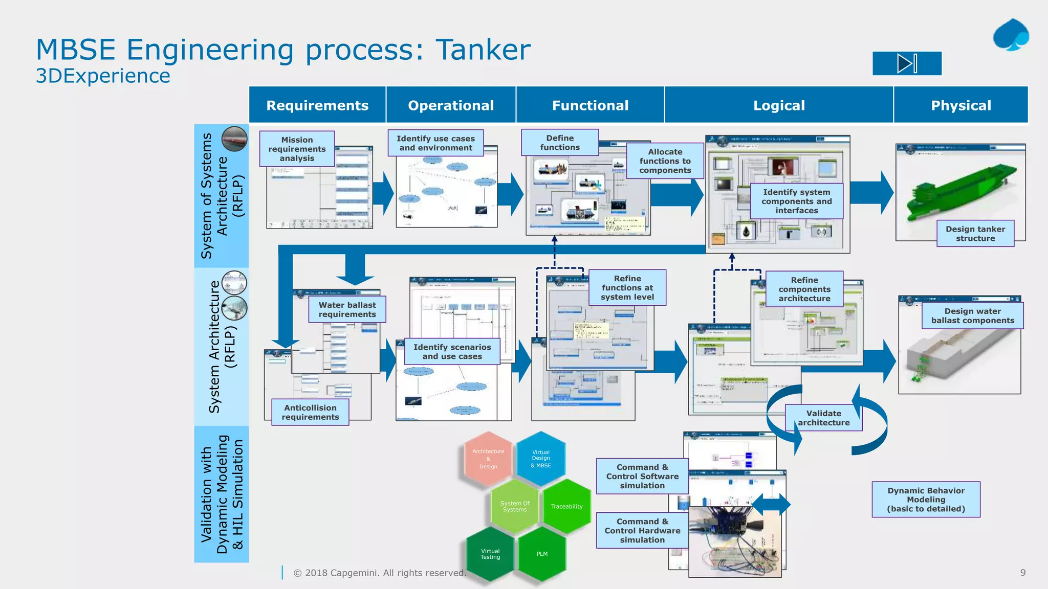 Model based systems engineering | PPTX