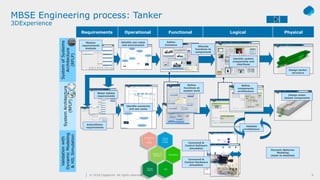 Model based systems engineering | PPTX