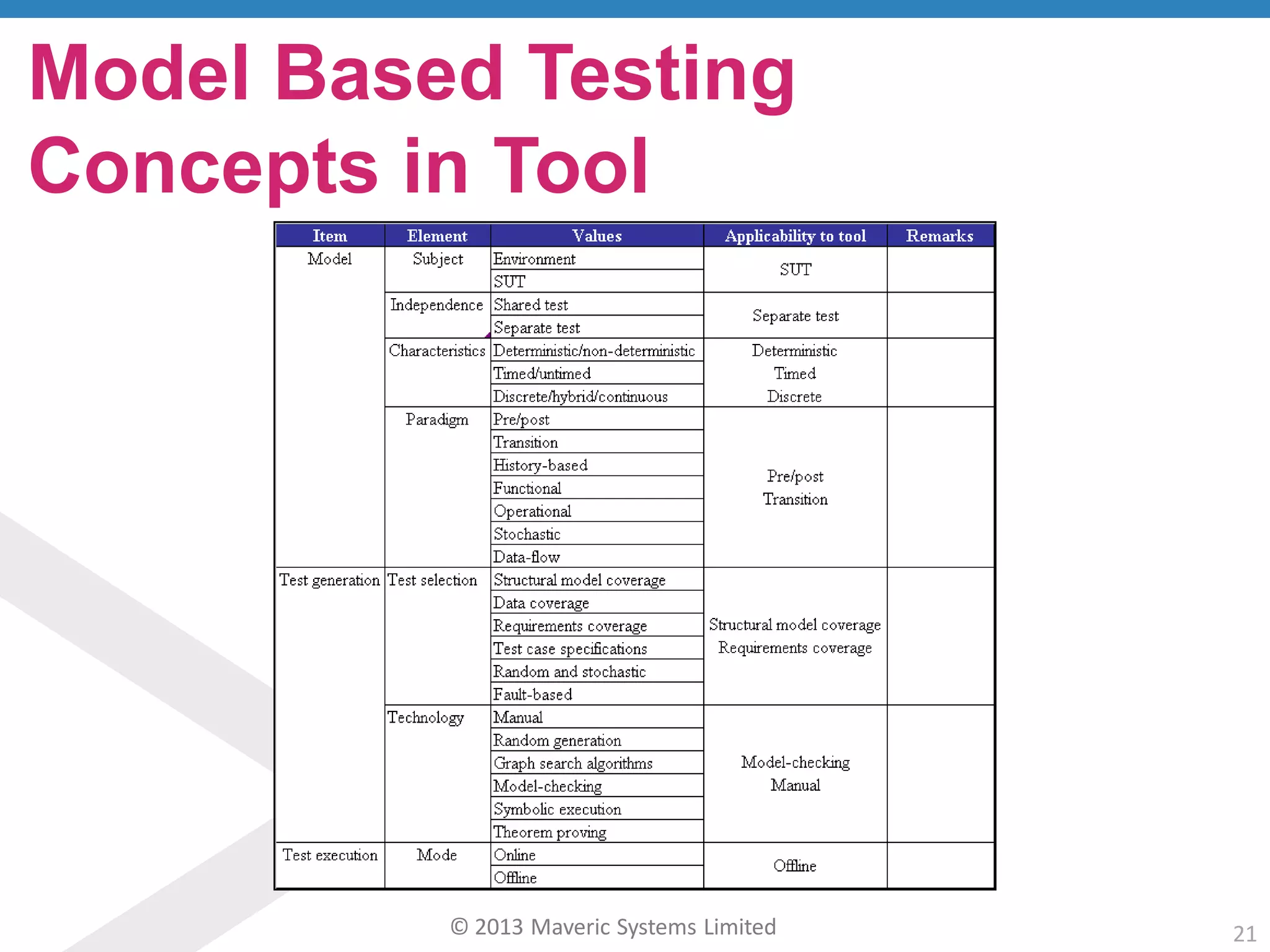 Model based testing | PDF