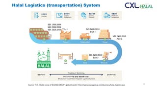 Halal Logistics Business Model | PPTX