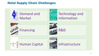 Halal Logistics Business Model | PPTX