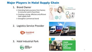 Halal Logistics Business Model | PPTX