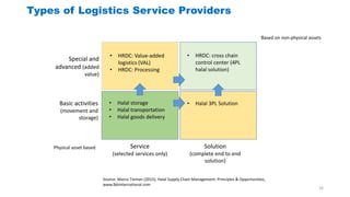 Halal Logistics Business Model | PPTX