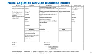 Halal Logistics Business Model | PPTX