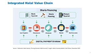 Halal Logistics Business Model | PPTX