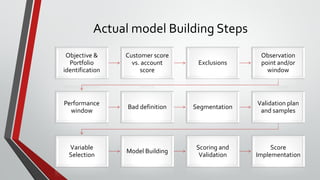 Model building in credit card and loan approval | PDF