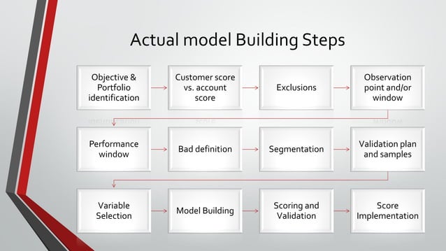 Model building in credit card and loan approval | PDF