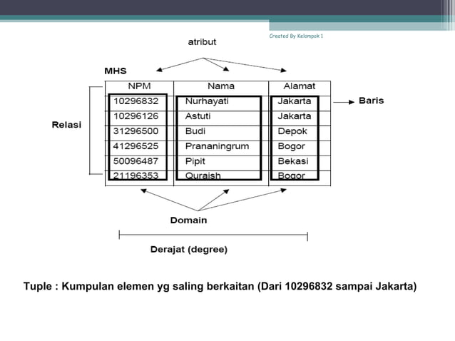 Model Data Relasional | PPT