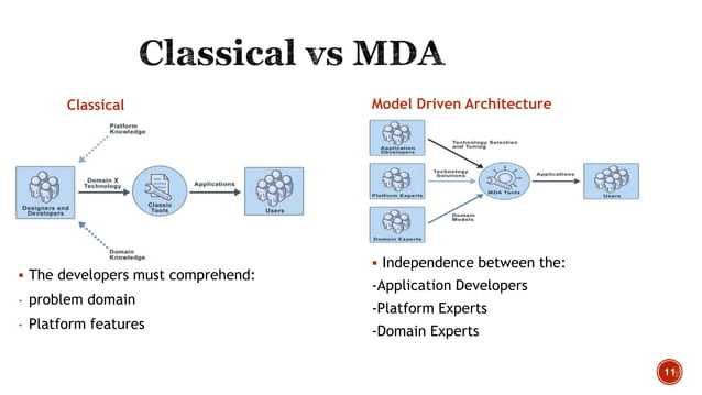 Model Driven Architecture Pptx Computer Software And Applications