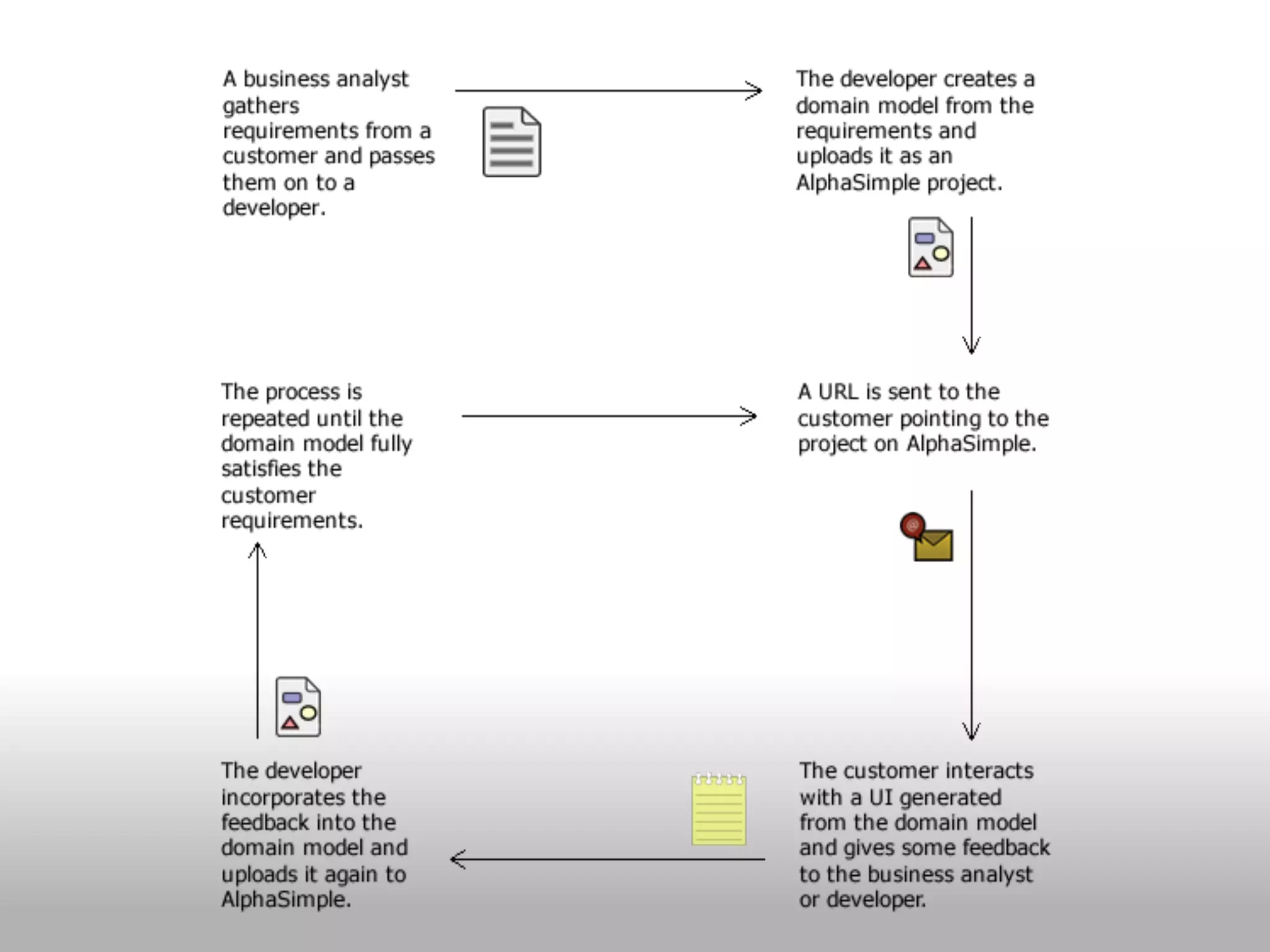 Model Driven Prototyping | PPT