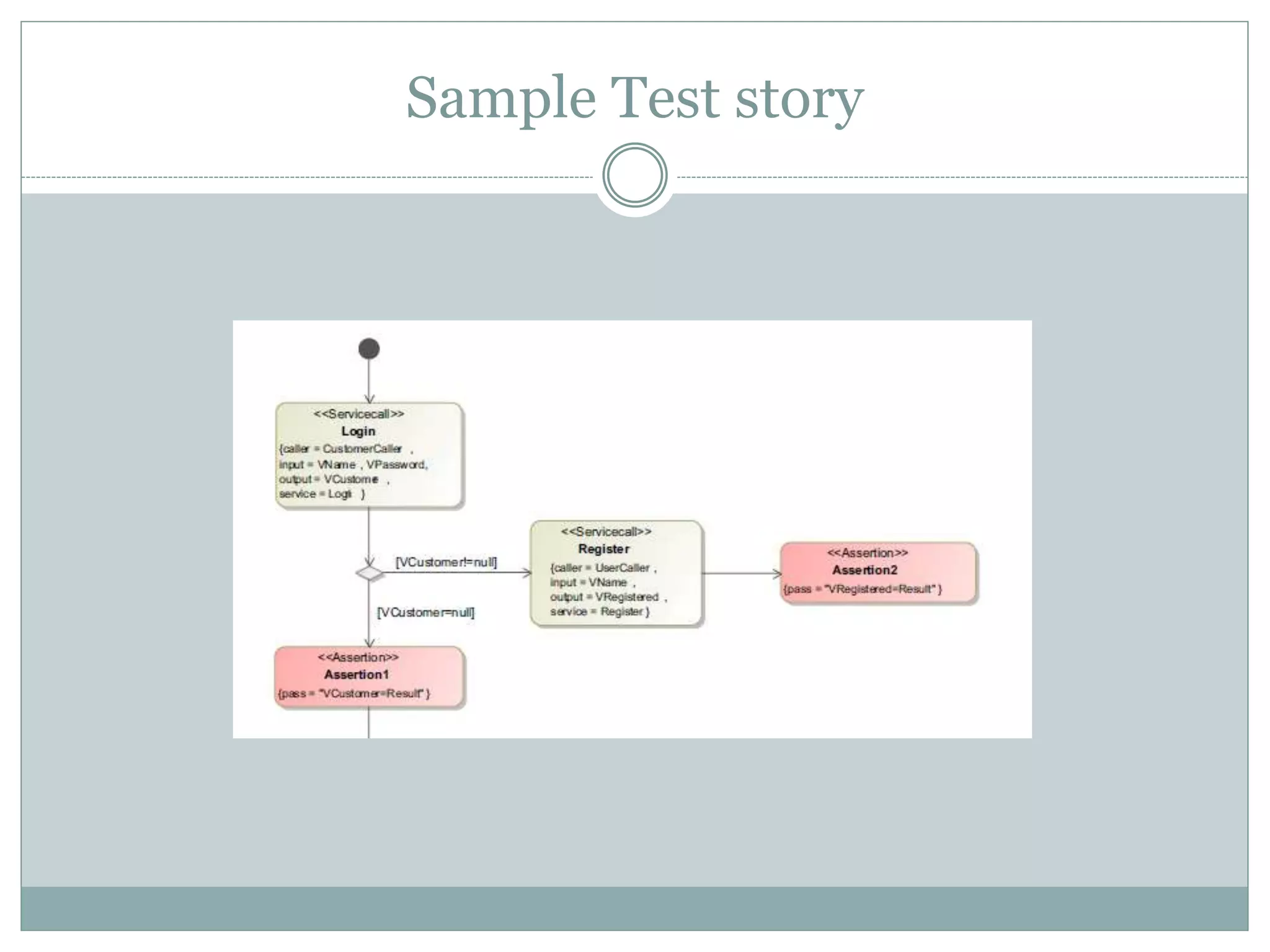 Modeldriven System Testing Service Oriented Systems Pptx Web