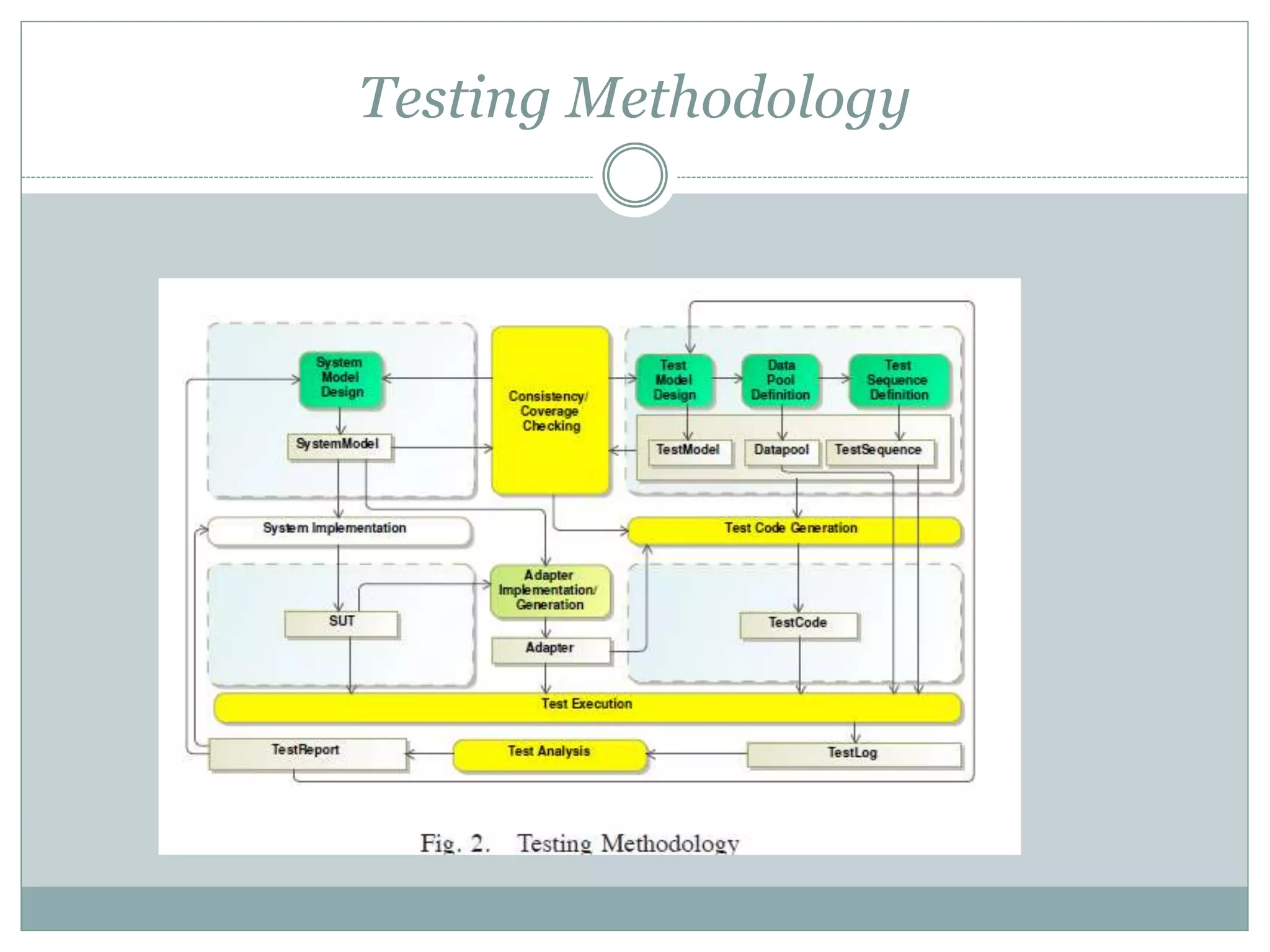 Modeldriven System Testing Service Oriented Systems Pptx Web