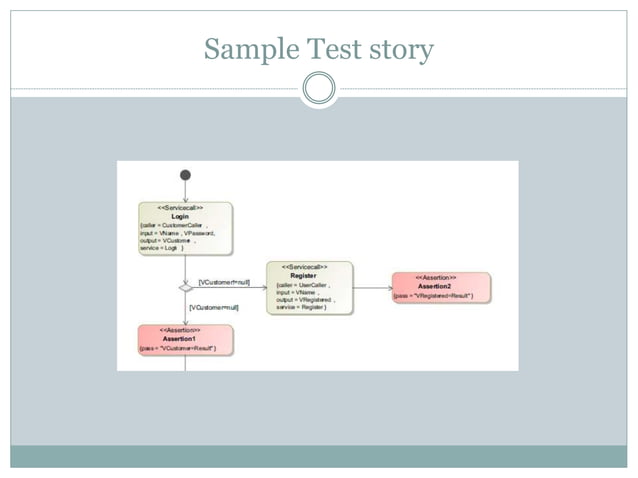 Modeldriven System Testing Service Oriented Systems Pptx Web