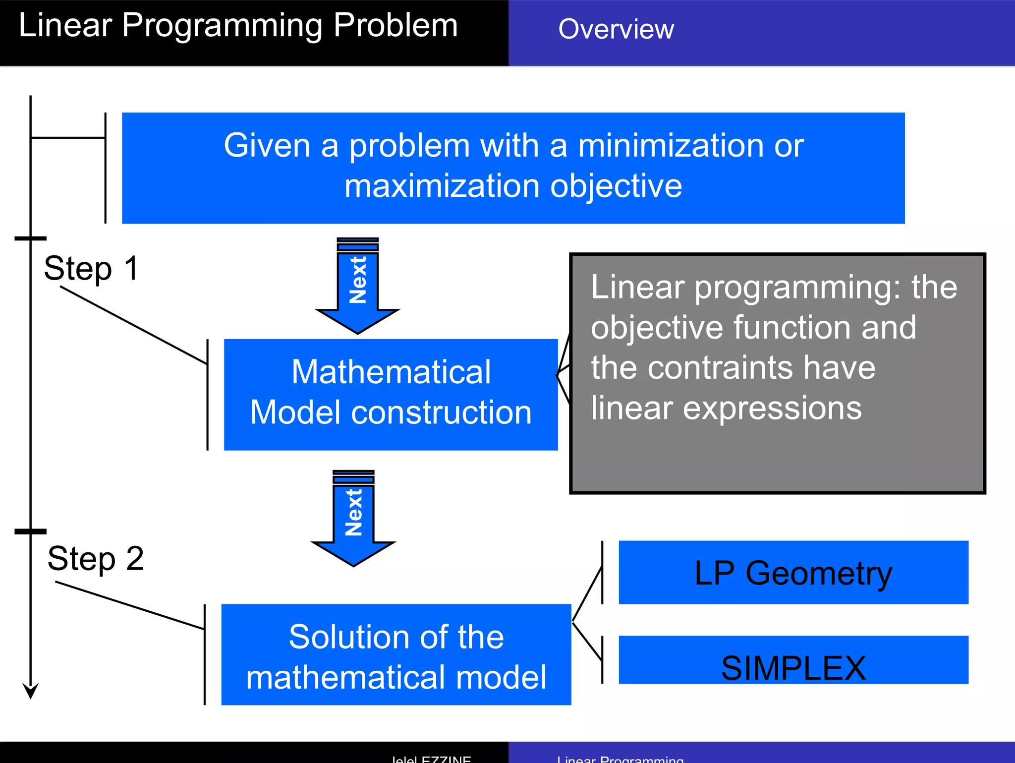 LP eLearning module. | PPT