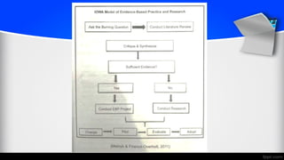MODEL EVIDENCE BASED PRACTICE (EBP).pdf