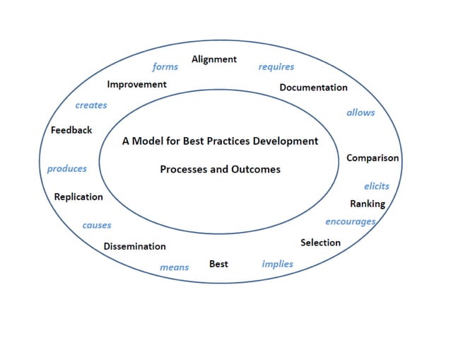 Model For Best Practices 03 | PPT