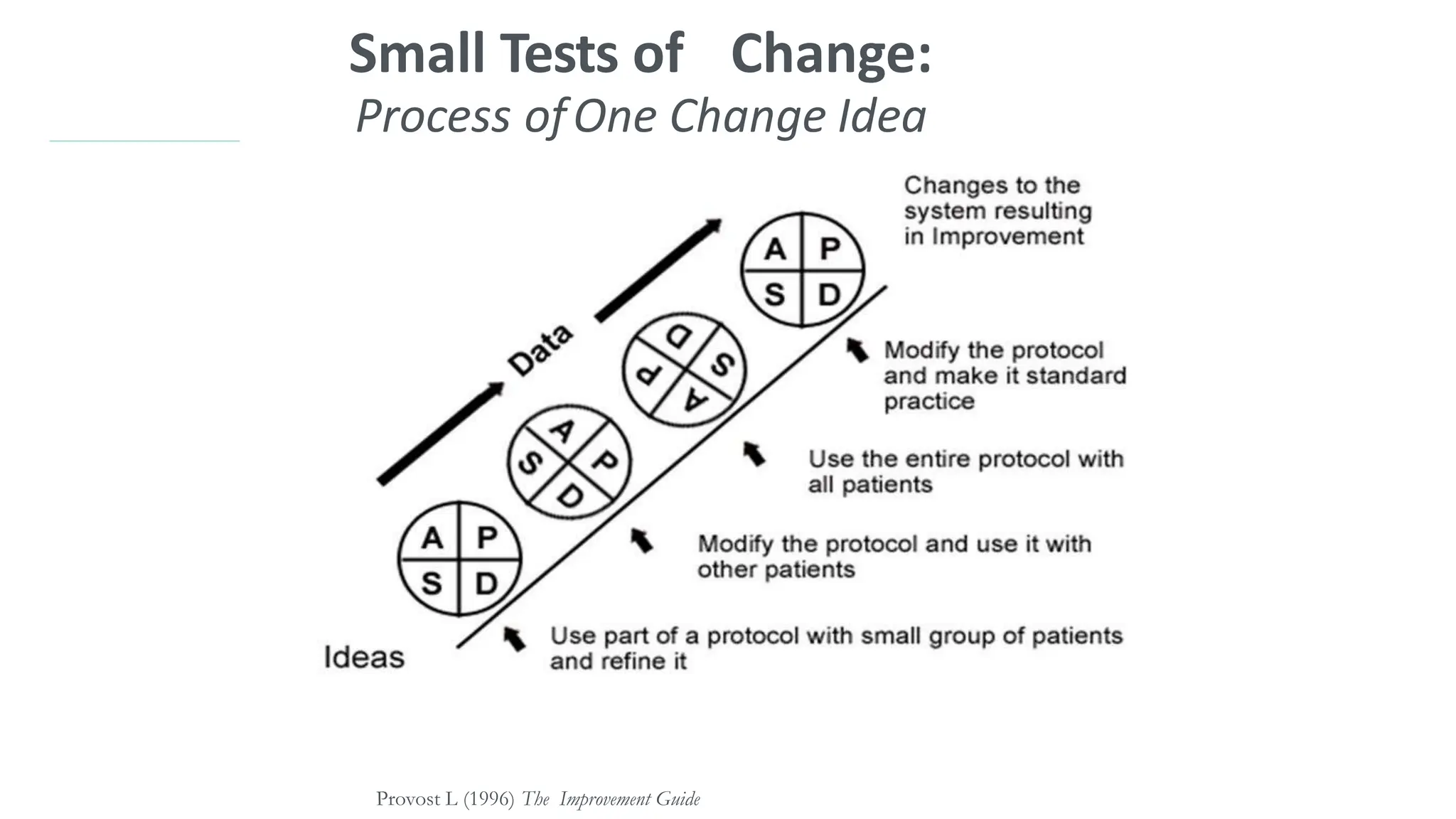 The Model for Quality Improvement Presentation | PPTX