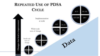 The Model for Quality Improvement Presentation | PPTX