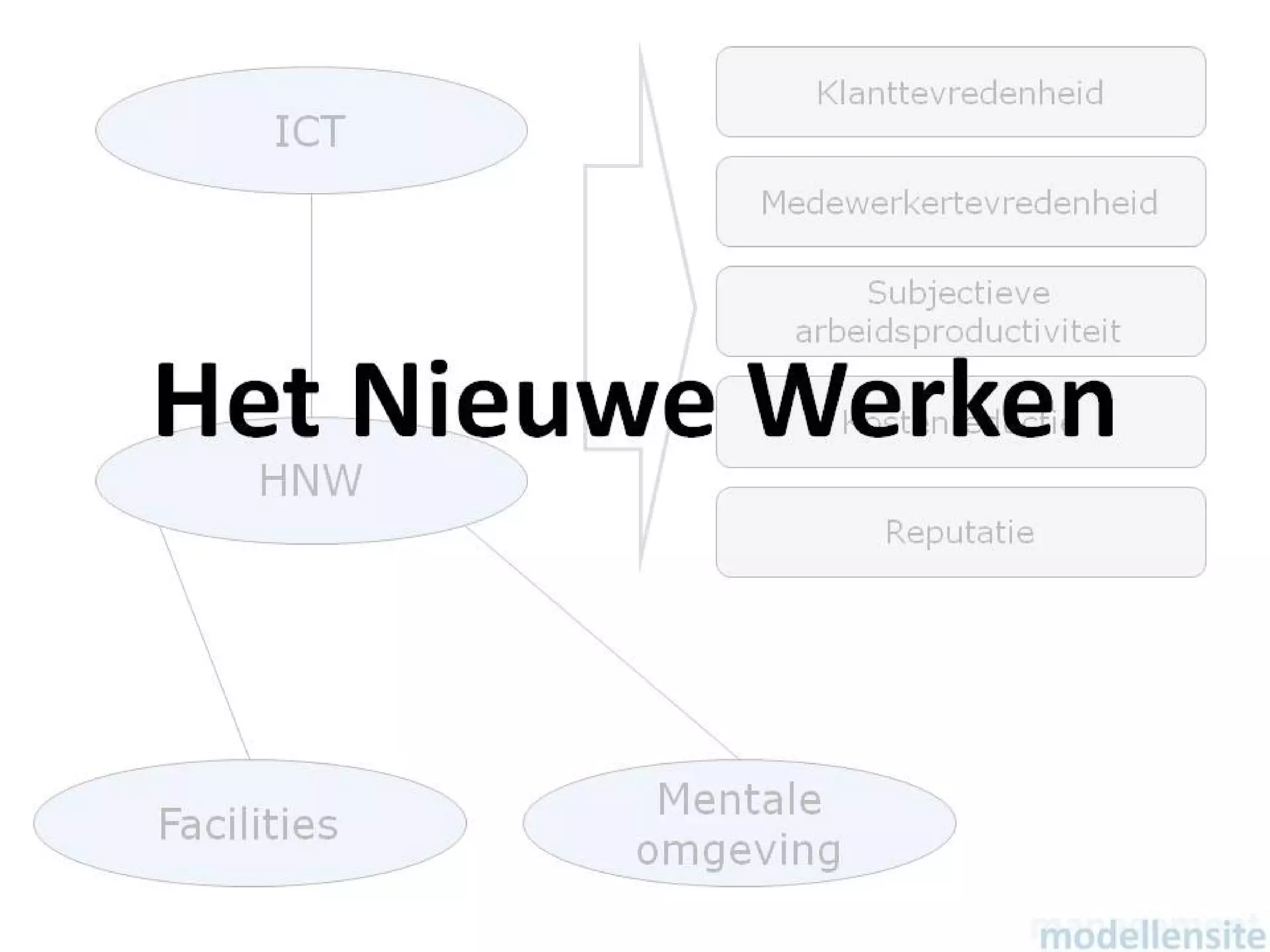 Model het nieuwe_werken_powerpointpresentatie | PPT